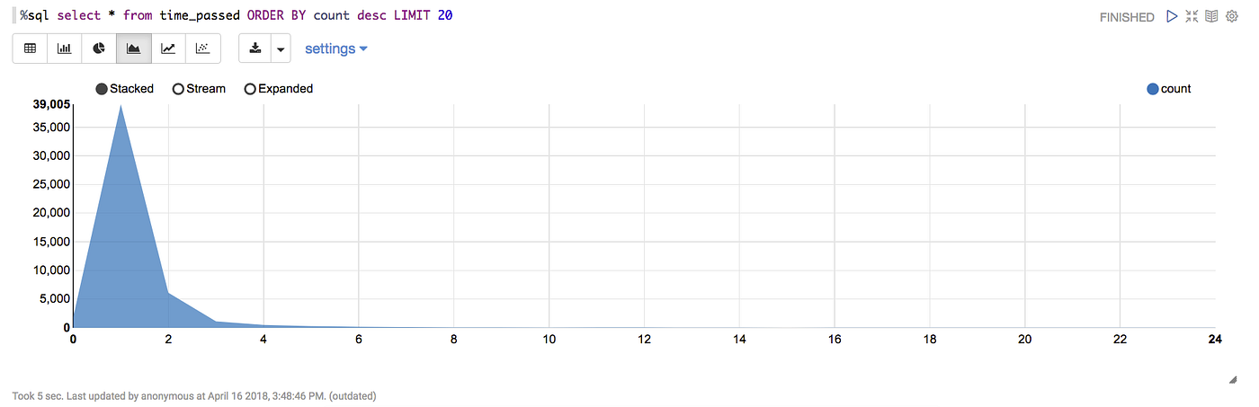 Data Transformation and Visualization on the Youtube dataset using ...