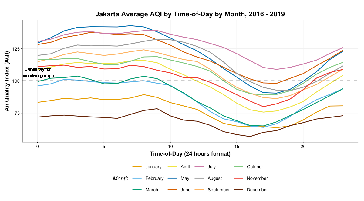 Using Data to Uncover the Smog: Jakarta Air Quality, 2016–2019 | by ...