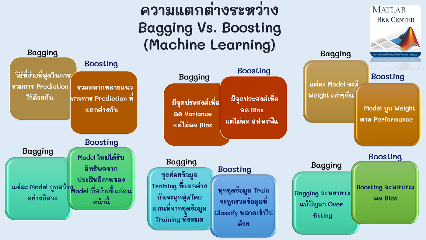 Ensemble learning คืออะไร - MATLAB BKK - Medium