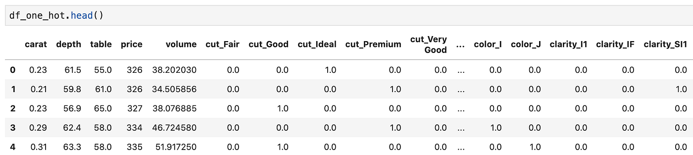 Categorical Feature Encoding. A beginner’s guide to addressing… | by ...