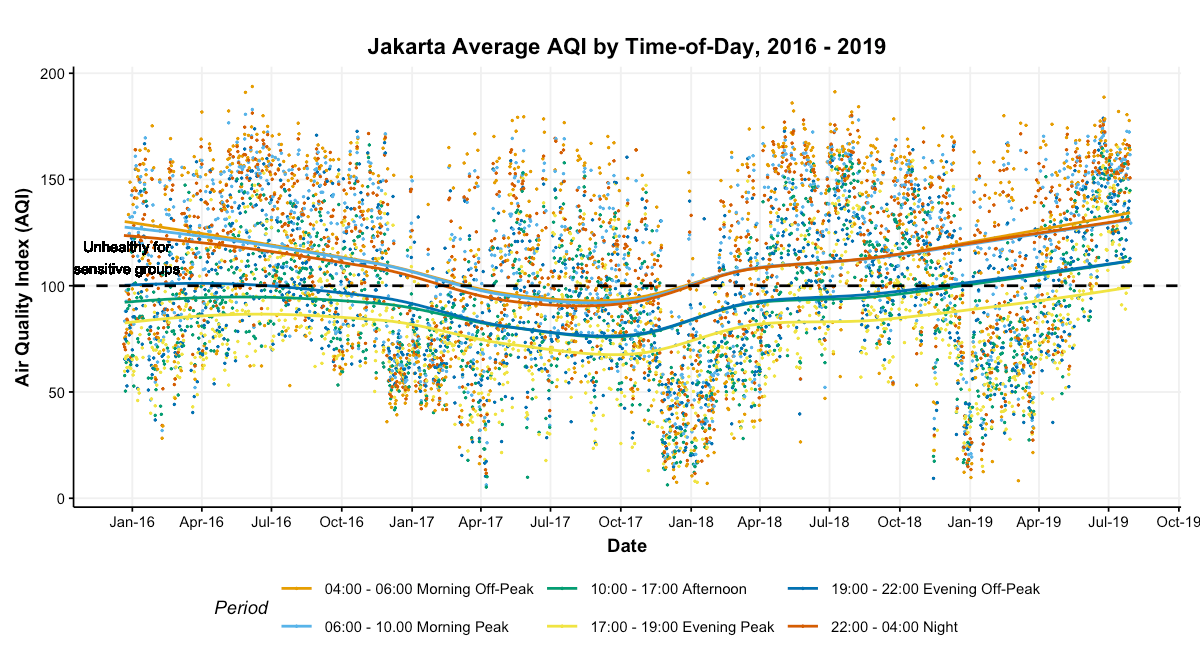 Using Data to Uncover the Smog: Jakarta Air Quality, 2016–2019 | by ...