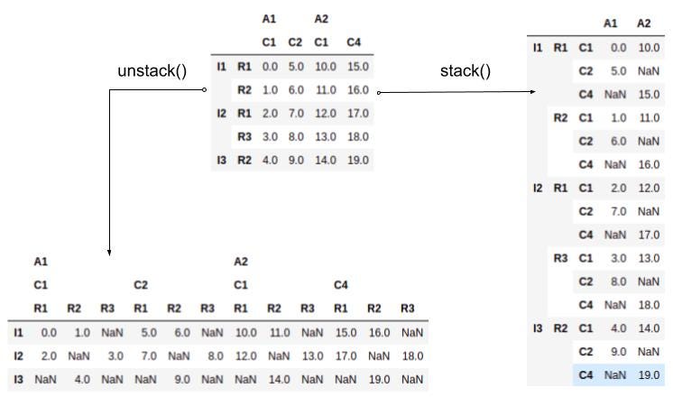 Aggregation in Pandas. I always see data manipulation as Lego… | by ...