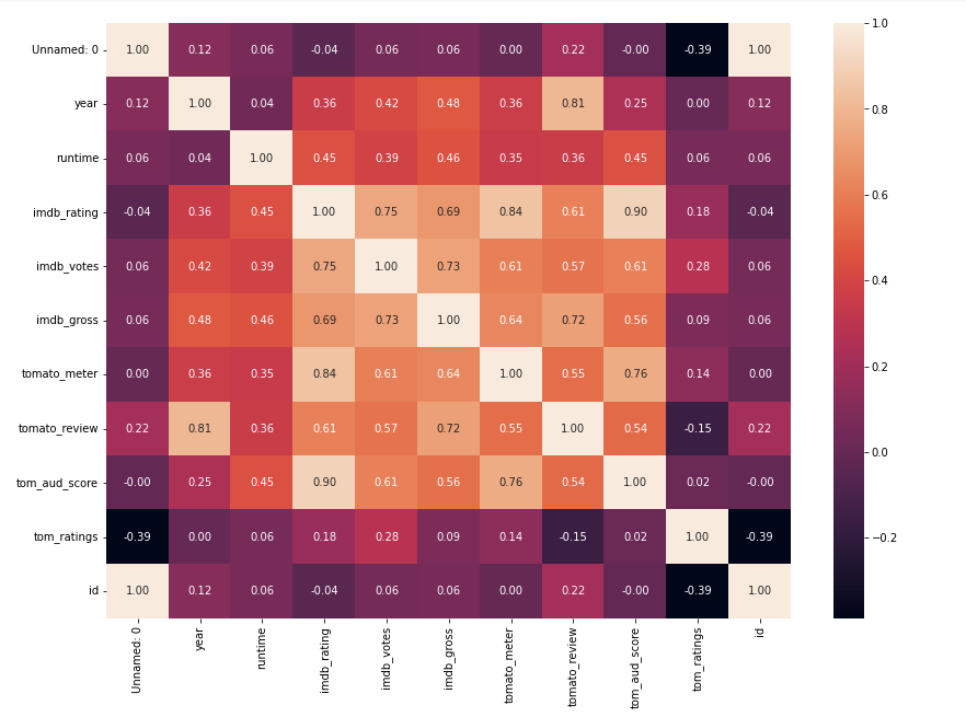 Marvel vs DC Data Analysis in Python | by Rohit Kumar Thakur | Geek ...