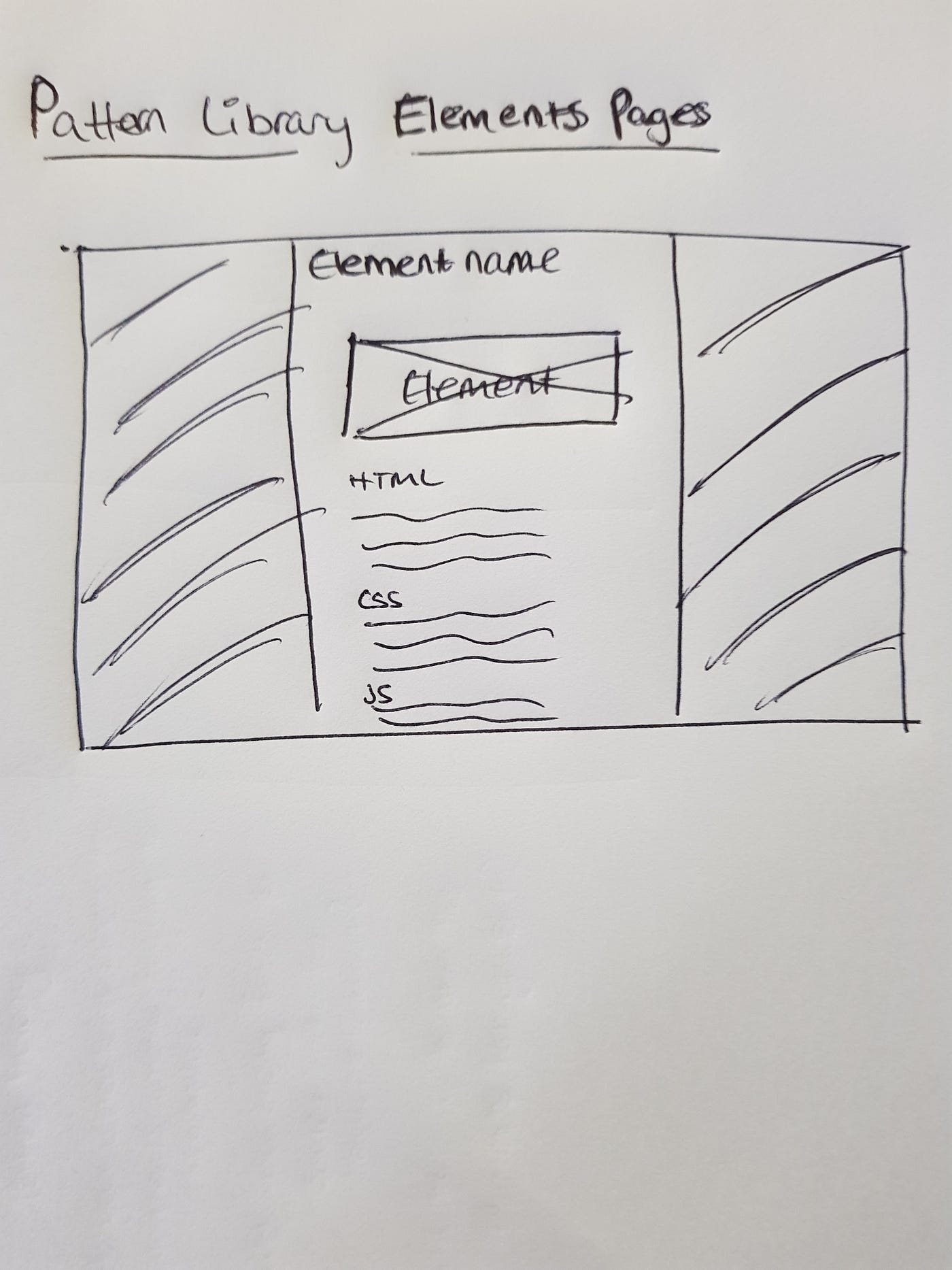 Designing with Pattern Libraries. Pattern Library… | by Matt Catterall ...