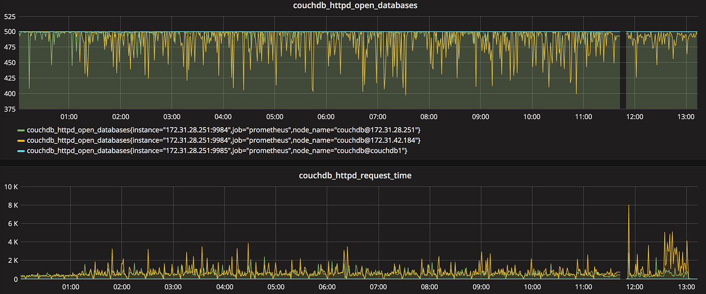 Monitoring CouchDB with Prometheus, Grafana and Docker | by Geoff Cox | HackerNoon.com | Medium