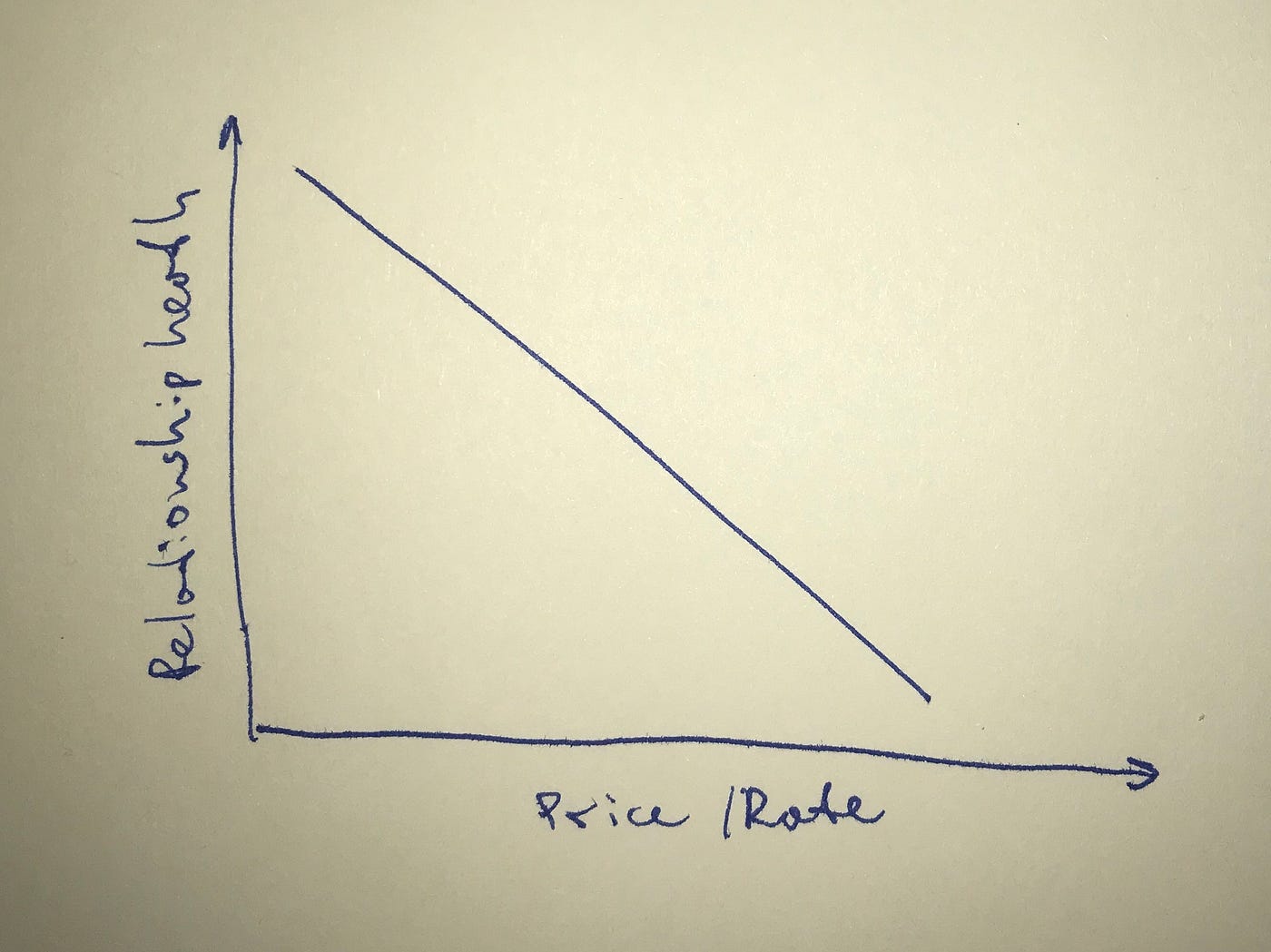 The Relationship/Price trade-off chart — My view on how to price your ...