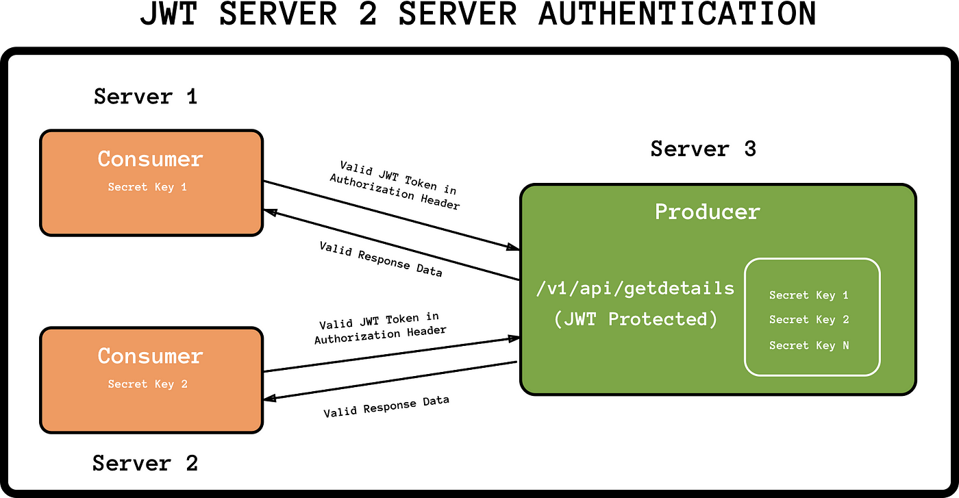 Using JWT authentication to authenticate APIs cross services | by ... Using JWT authentication to authenticate APIs cross services | by ...