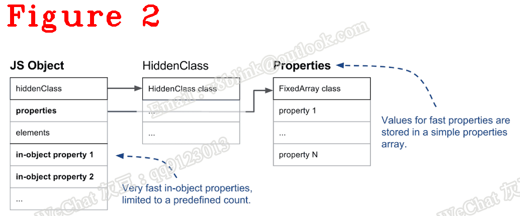 Understanding Chrome V8 Chapter 17 How Chrome Implements The Javascript Object Hackernoon