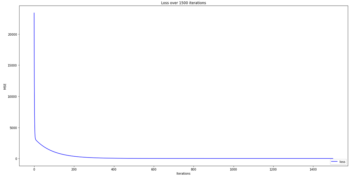 Polynomial Regression — Gradient Descent from Scratch | by Mark Garvey ...