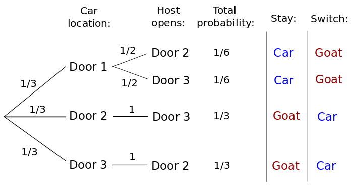 Examining the Famous Monty Hall Paradox with Bayes Theorem and Repeated Simulations | by Sam ...