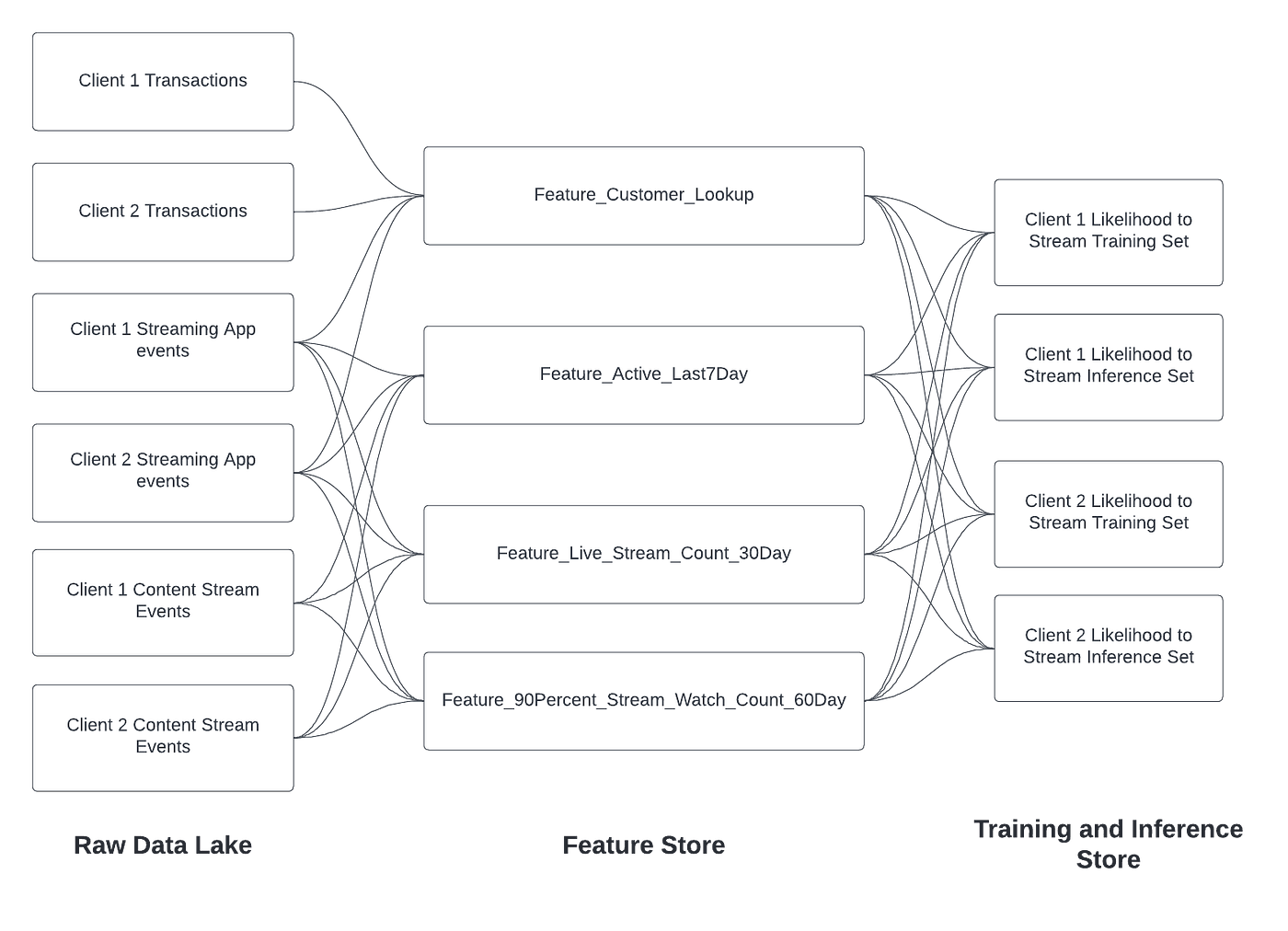 Machine Learning Platform at Endeavor | by Endeavor: Data Blog | Aug ...