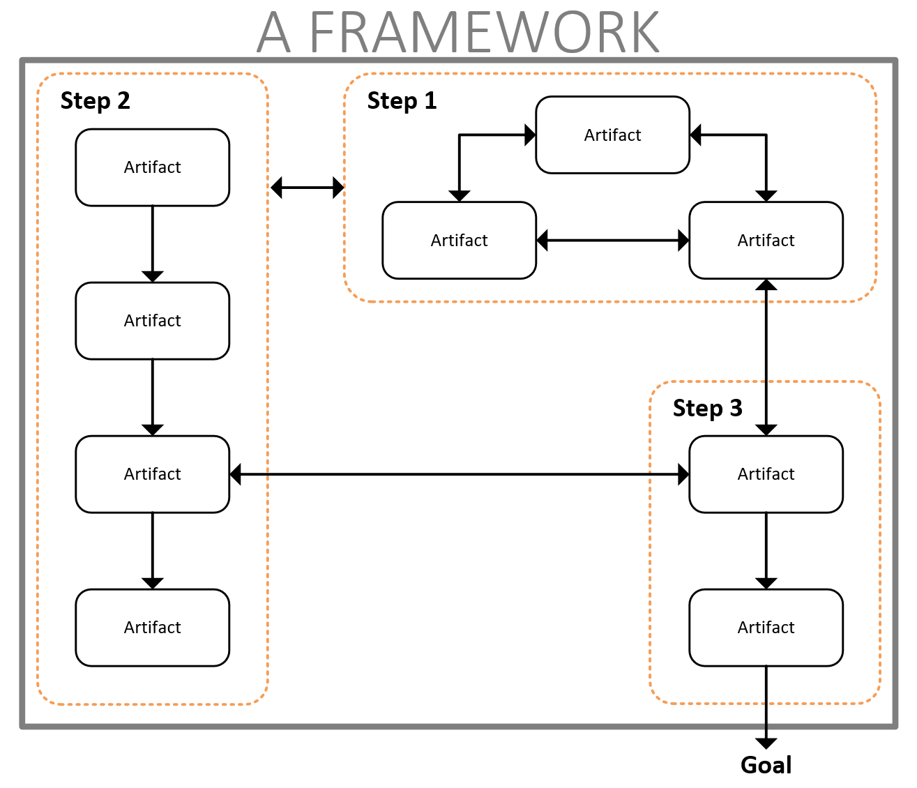 A framework is worth more than a 1000 loose ideas. | by Guilherme ...