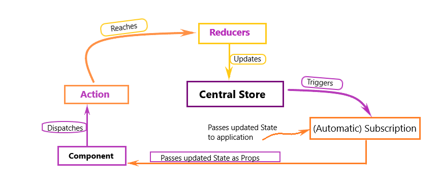 Build Maps and Save Locations , by using React Native-Redux-Navigation ...