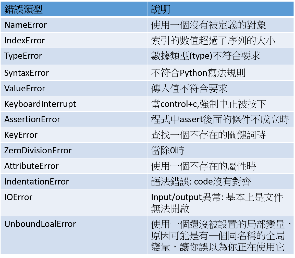 給自己的Python小筆記: Debug與測試好幫手- 嘗試try-except與主動引發raise與assert-程式異常處理 | by Chwang | Medium