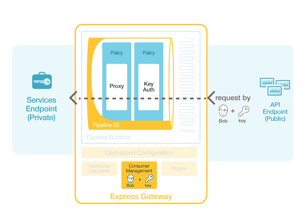 Introducing Express Gateway 1.2.0 | by LunchBadger | HackerNoon.com | Medium