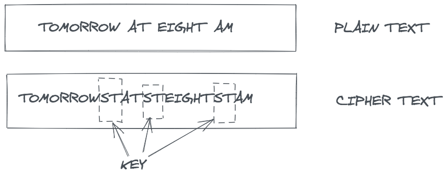 Understanding Cryptography — Part 1 | by Adarsh Ron | Medium