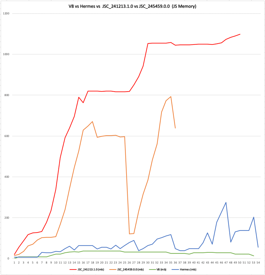 React Native Memory profiling (JSC vs V8 vs Hermes) | by Bhaskar Gyan Vardhan | Walmart Global ...