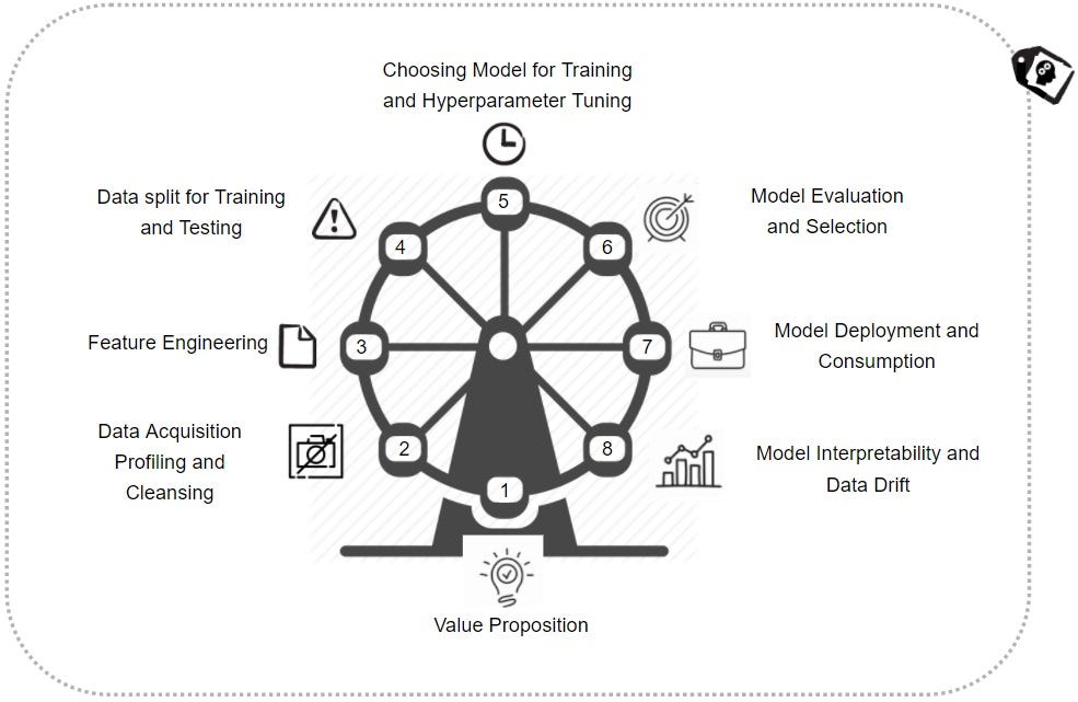 Machine Learning for Non-Specialists — Part 1 | by Man S Chawla https://www.linkedin.com/in ...