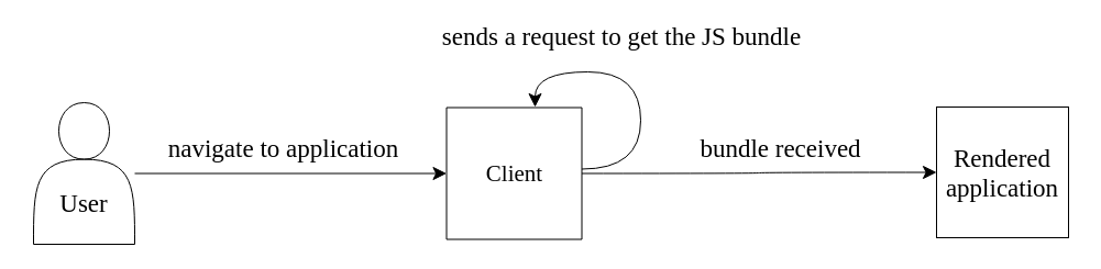 Client-side rendering VS Server-side rendering | Medium