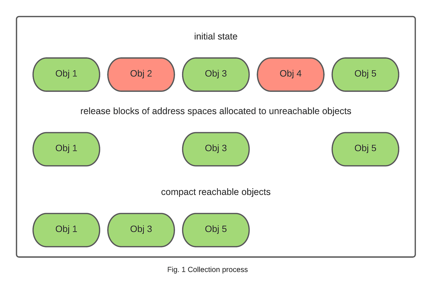 Garbage Collector. The garbage collection process is more… | by Karol ...