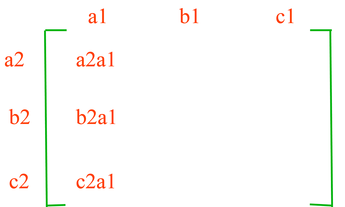 What are tensors? How are they used in Machine Learning. | by Minat ...