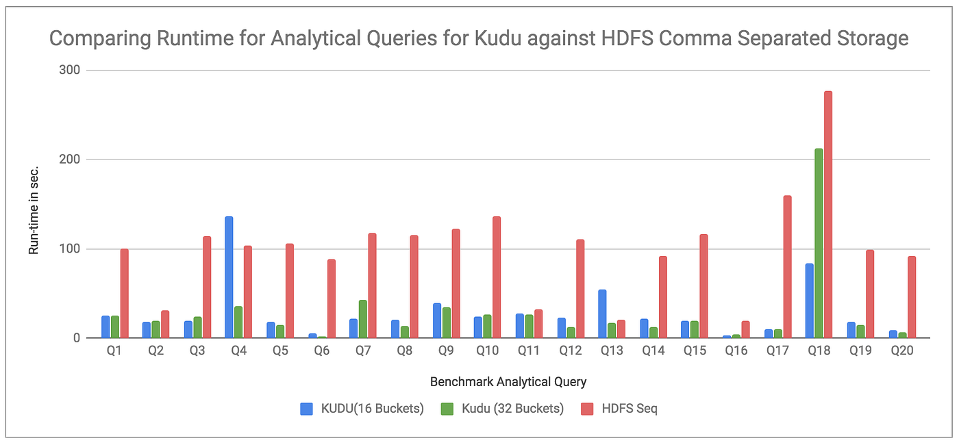 Guide to use Apache Kudu and Performance Comparison with HDFS | Apache Spark | Clairvoyant Blog