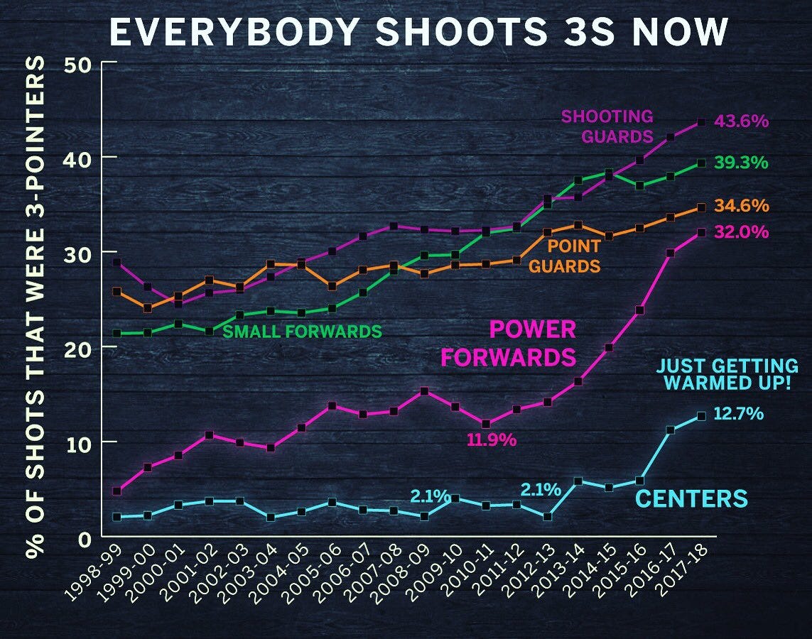This Book Perfectly Explains the NBA’s Three-Point Revolution | by ...