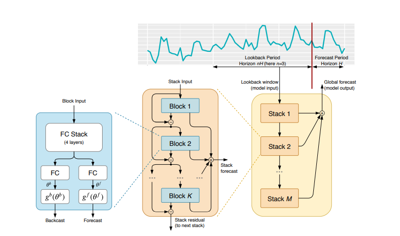N Beats Unleashed Deep Forecasting Using Neural Basis Expansion Analysis In Python By Heiko