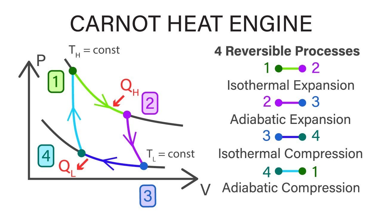 Carnot Engine: Proof of Carnot Theorem... | by Devansh Mittal ... Carnot Engine: Proof of Carnot Theorem... | by Devansh Mittal ...