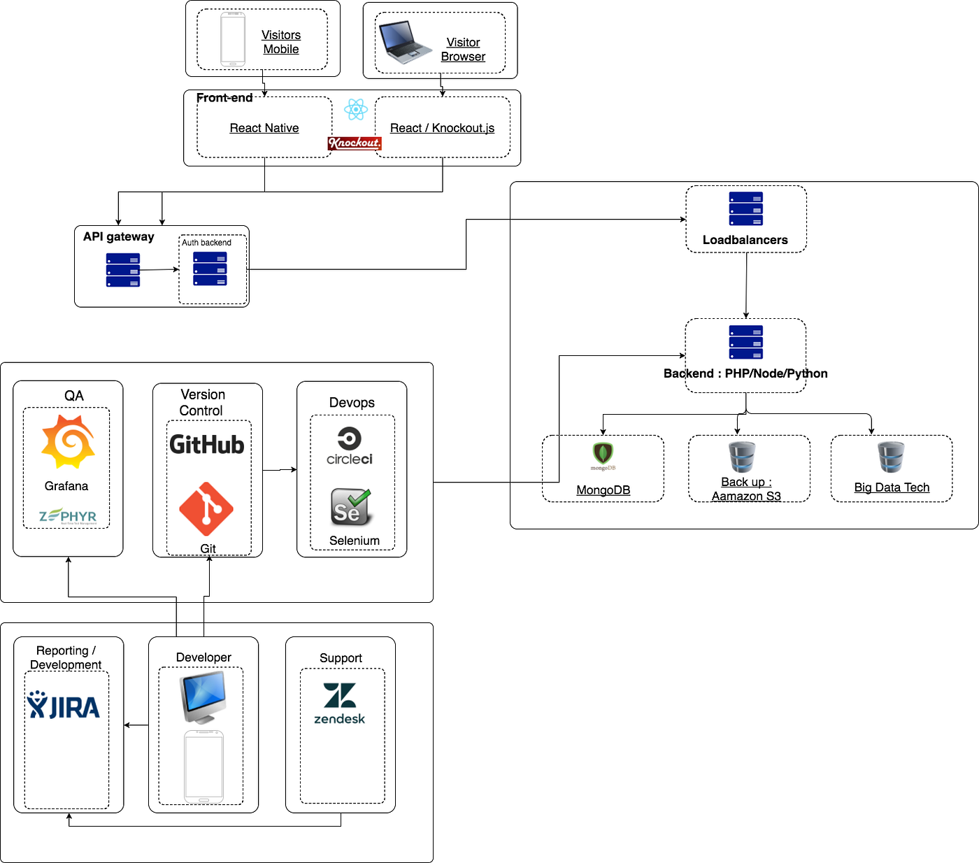 The perfect technical architecture for a startup | by Aurora Exchange ...