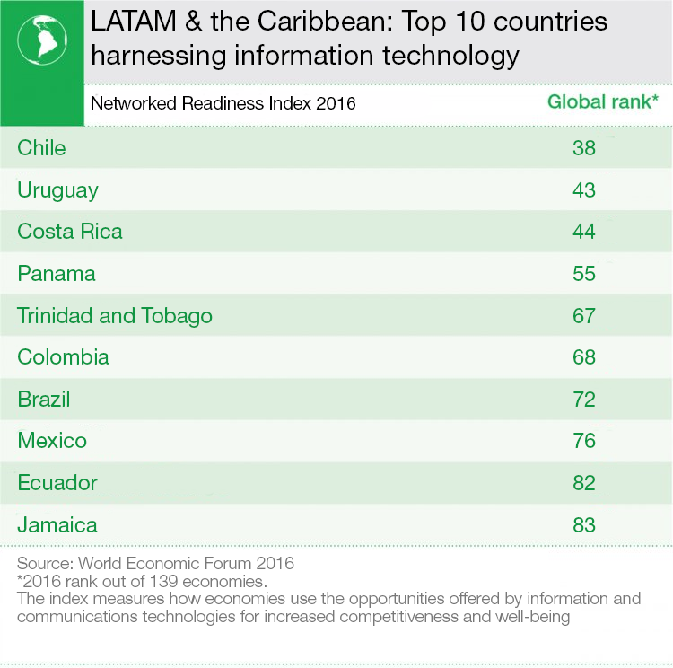 The role of technology in the Central American markets. | by Adriana ...