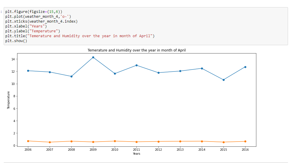 Performing Analysis of Meteorological Data | by Abhishek Panigrahi | Medium