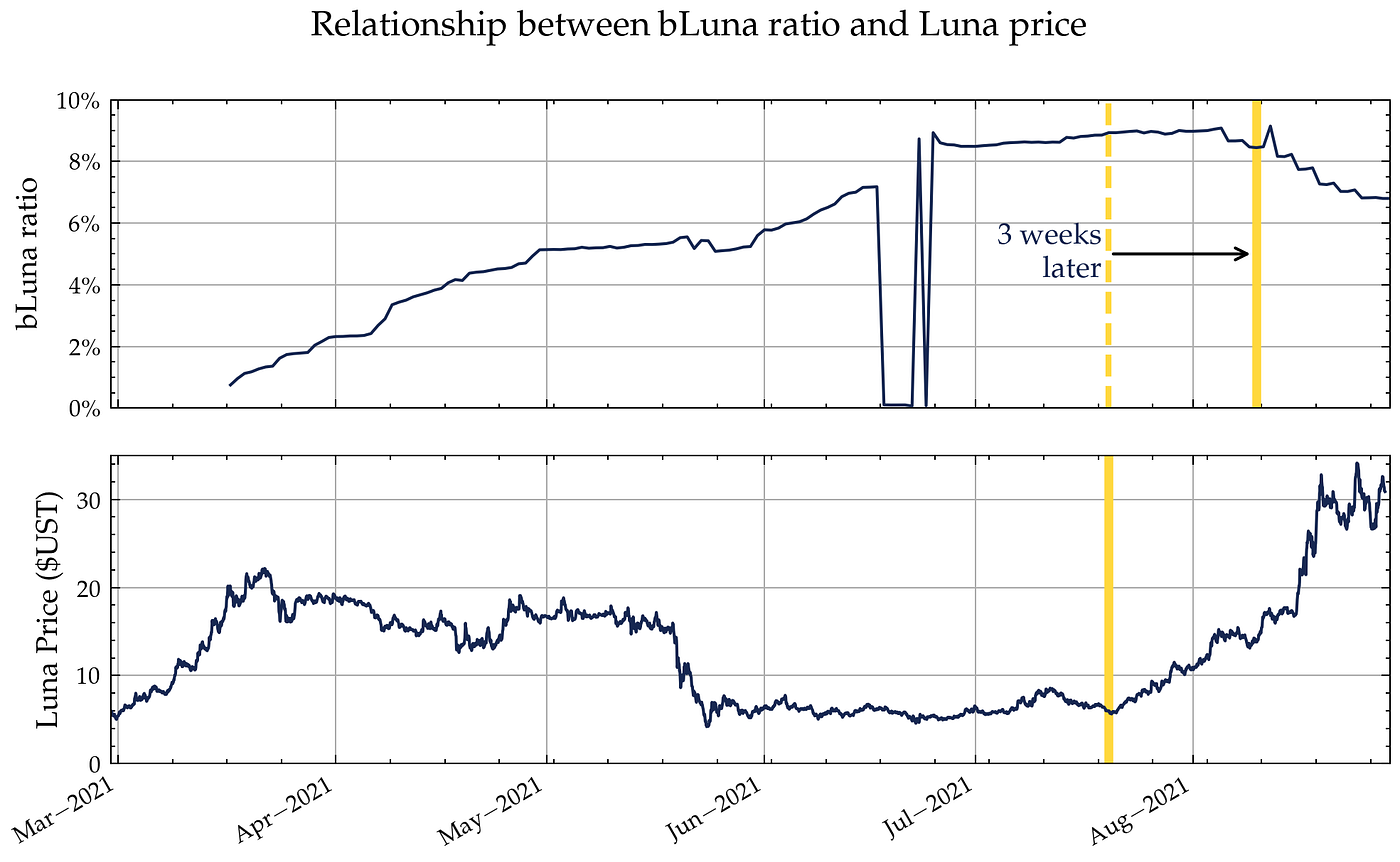 The holdings of bonded Luna in the Terra ecosystem. | by hillzHoist ...