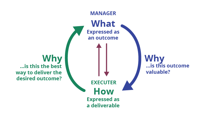 Delegating effectively — Why telling people what to do won’t work. | by ...