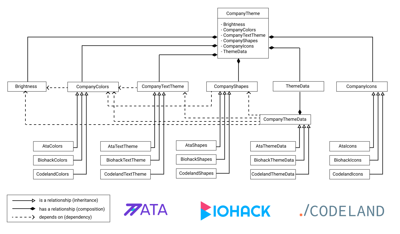 Switching Between Client Specific Themes for B2B Flutter Apps — Part II: Development | by ...