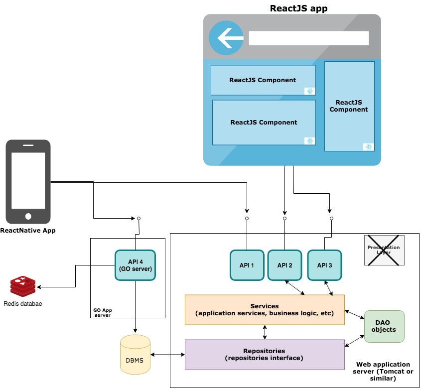 Moving from Java Spring framework to a ReactJS+APIs architecture | by Anthony Figueroa | The ...