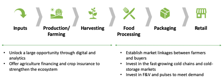 Agriculture Value Chain