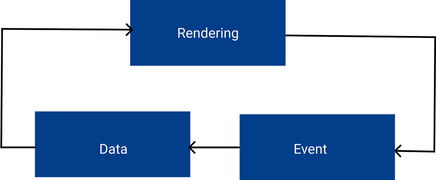 Introduction to React. React is a library to built the React… | by ...