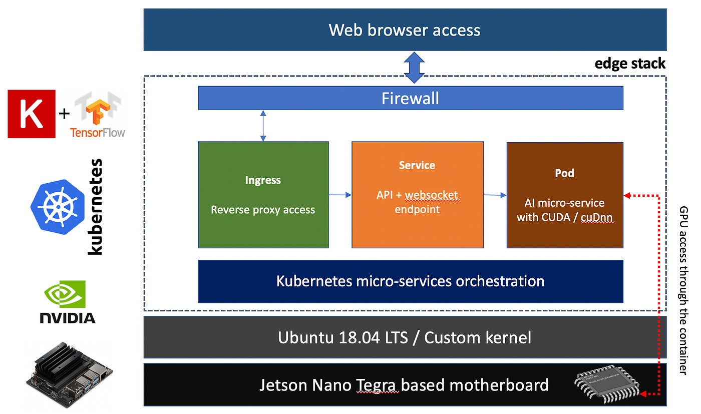 Next generation of edge computing: AI, microservices and container ...