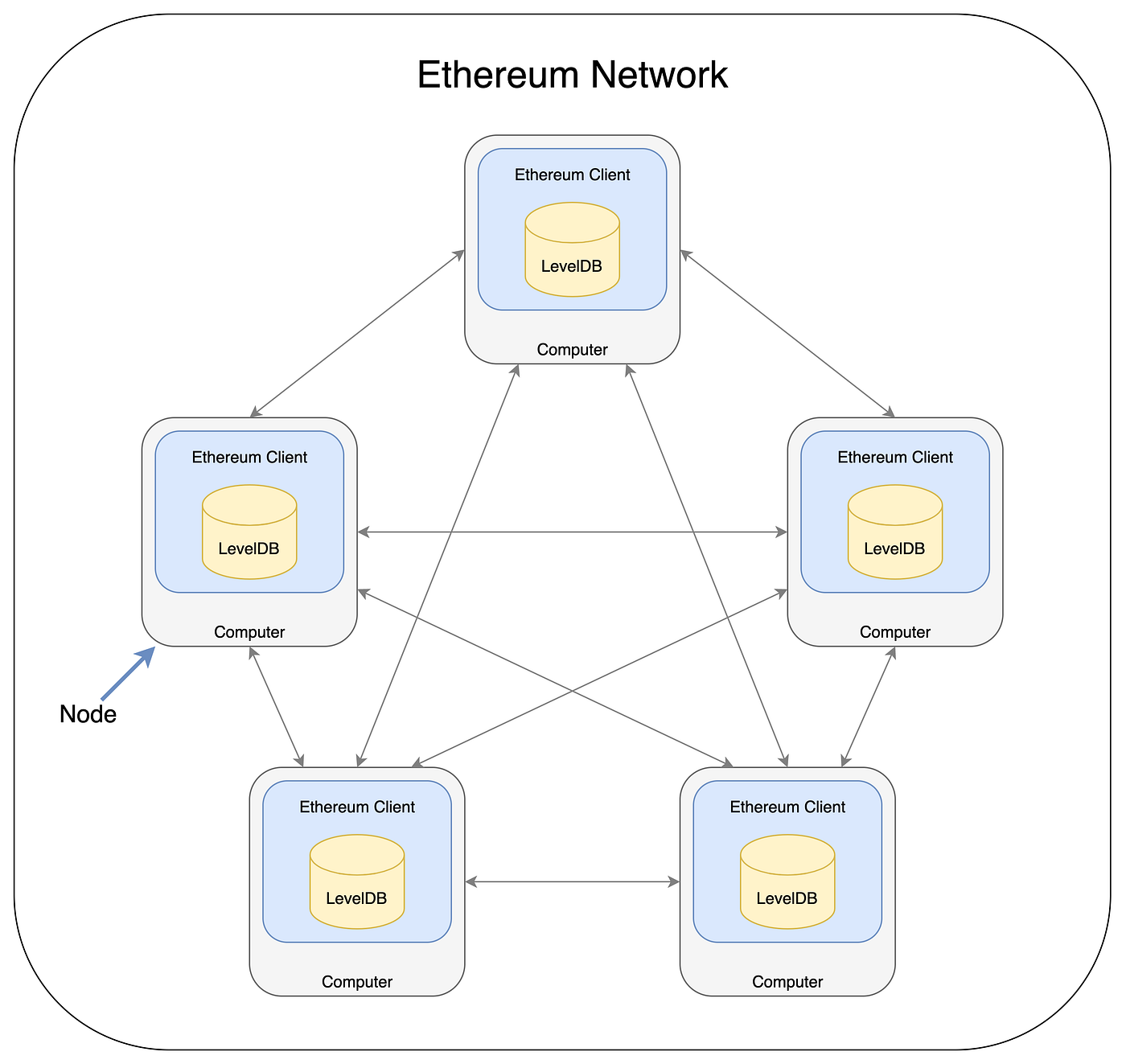 Understanding Ethereum From the Ground Up (Accounts) | by Adam Cuculich ...