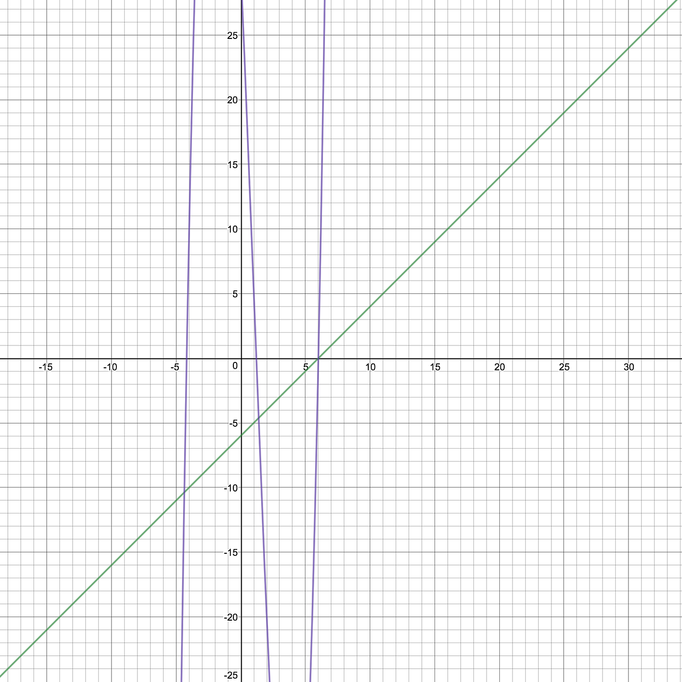 PC12 — Polynomial Functions. Below we’ll cover the material of… | by ...