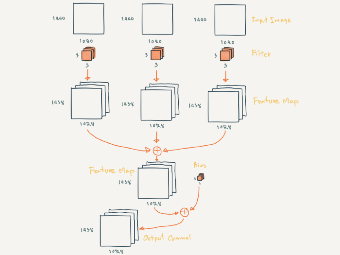 Visualizing Kernels And Feature Maps In Deep Learning Model Cnn By Aphiwat Pengwichai Medium