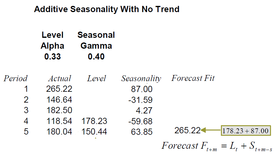 Time-Series Methodologies — Part 5: Additive Seasonality With No Trend ...