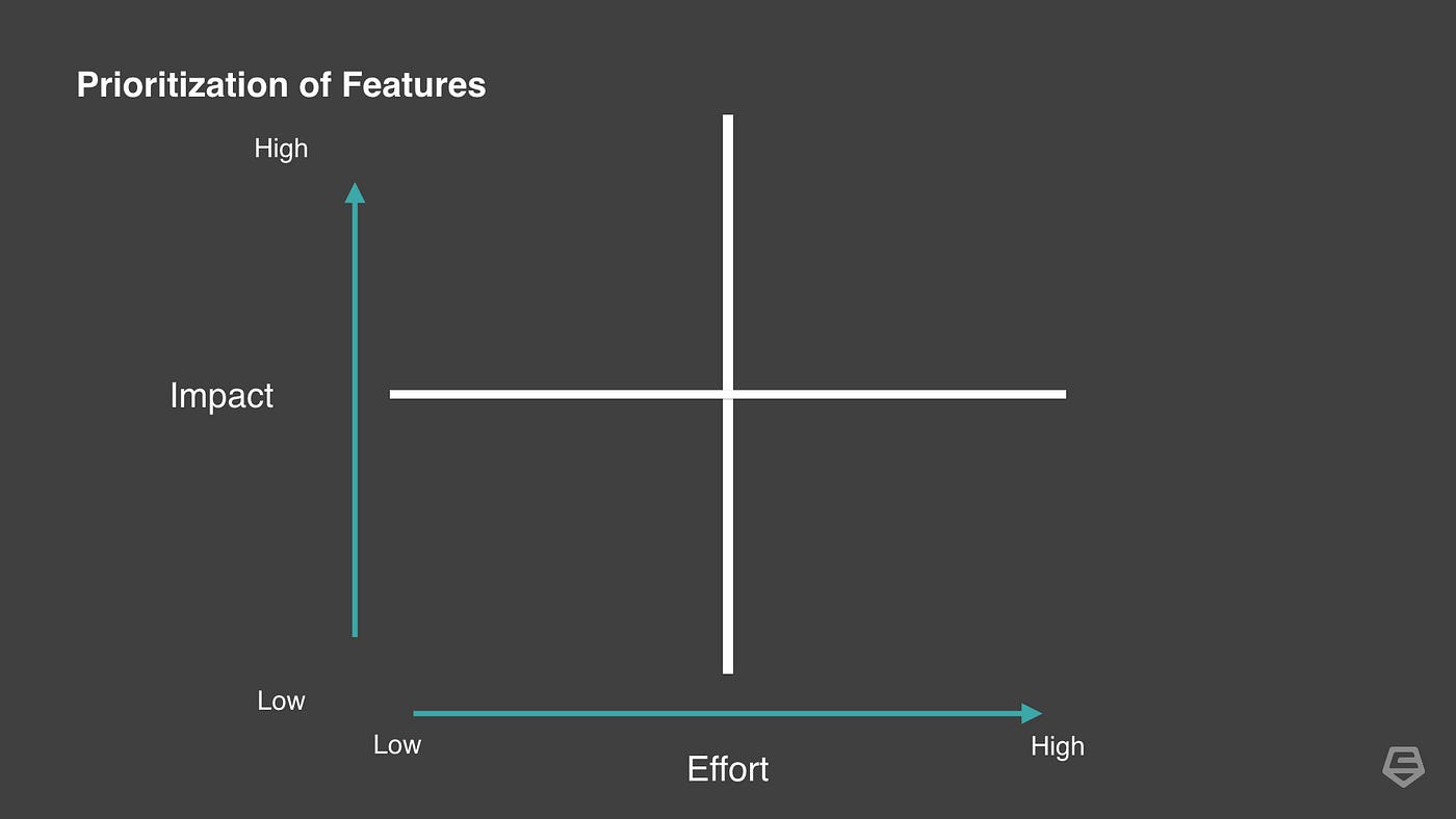The 2x2 Method. In a discussion about prioritization… | by Allie O ...