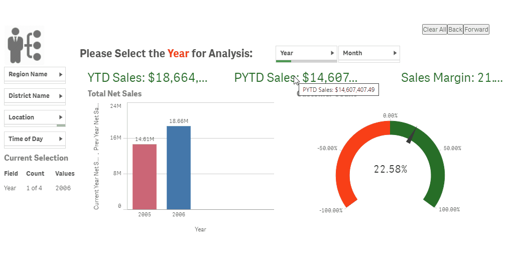 Know the Power of Interactive Dashboards and Examples | by Abhishek ...