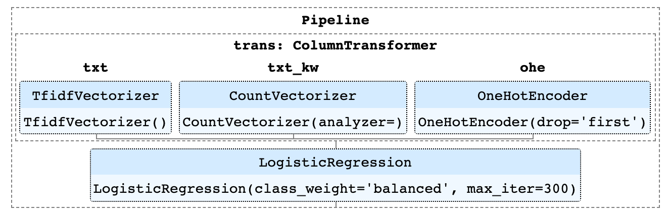 Getting the Most out of scikit-learn Pipelines | by Jessica Miles | Towards Data Science