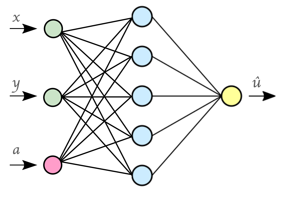 Solving differential equations using neural networks with PyDEns | by Alexander Koryagin | Data ...