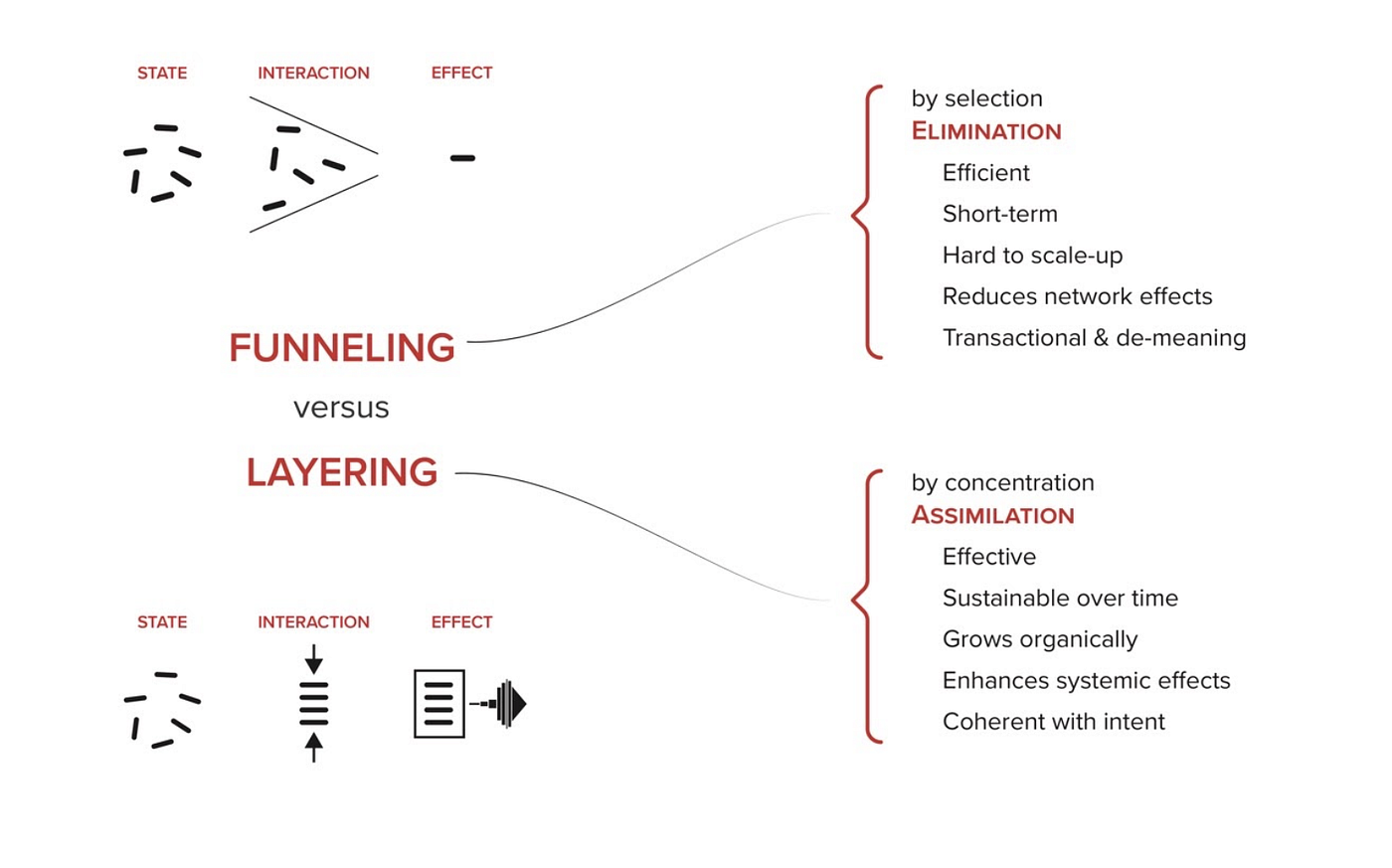 What is the opposite of log-frames? | by UNDP Innovation | Medium