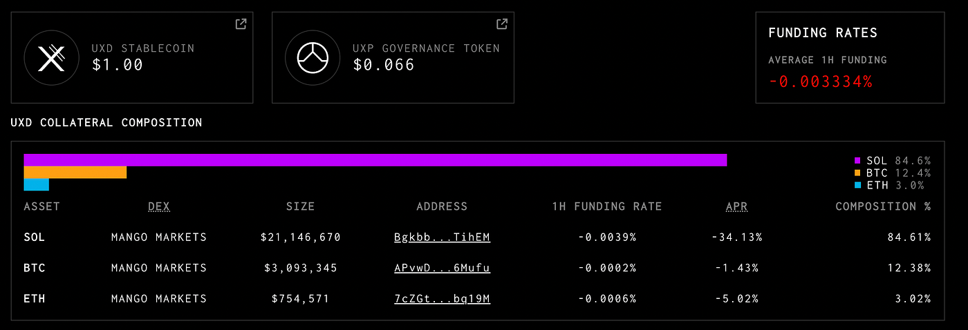 What is UXD protocol, $UXD and $UXP? | by Victor Cha | Coinmonks | Medium