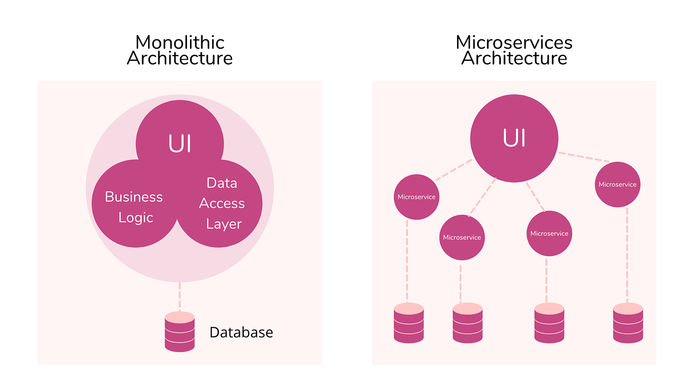 Microservices vs. Monoliths. Understanding the differences between ...